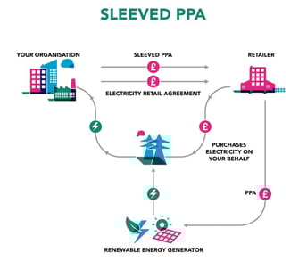 What is a sleeved PPA?